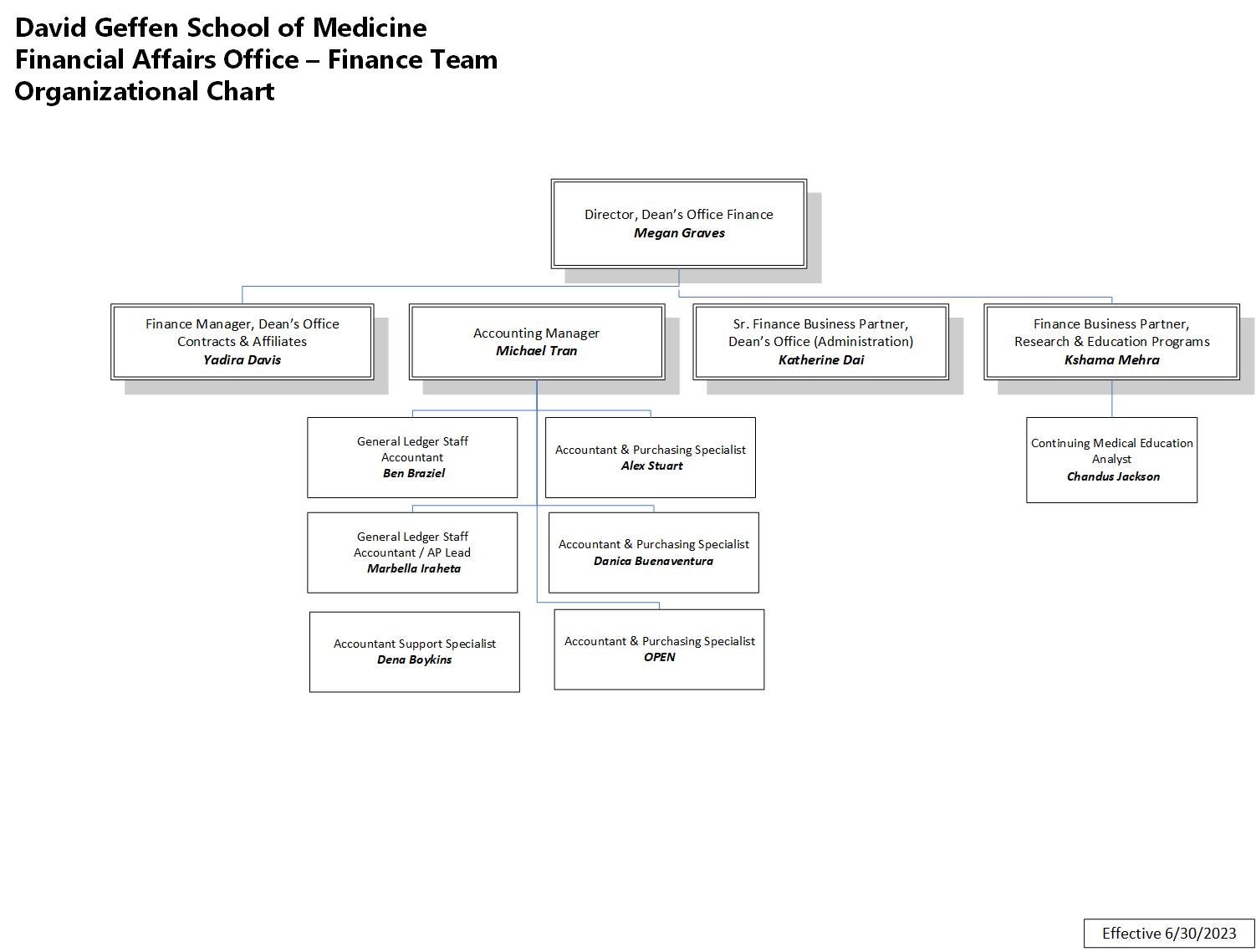 Dean's Office Finance | UCLA Med School